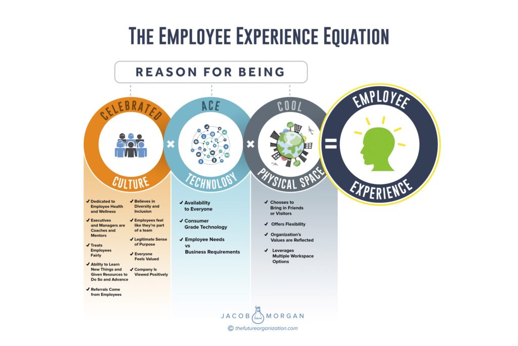 Employee Experience Equation: Reason for Being Employee Experience Equation: Reason for Being