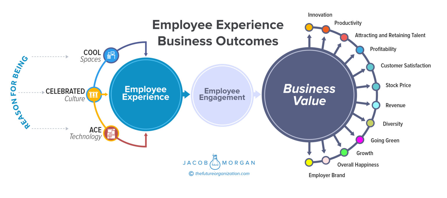 Employee Experience Business Outcomes
