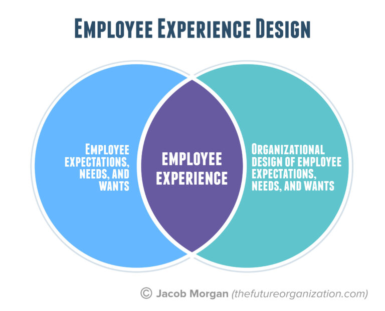 Employee Experience Design